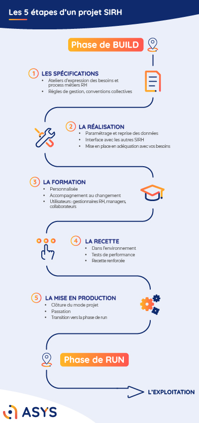 Les étapes d'un projet SIRH réussi